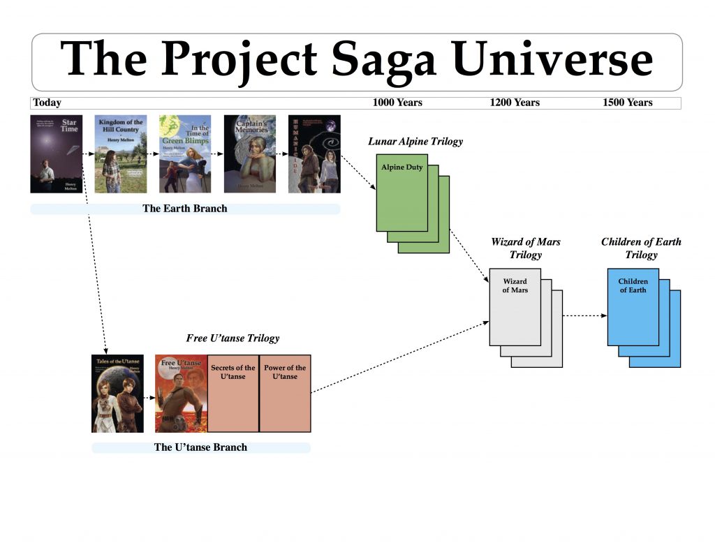 The Project Saga Universe Timeline – Henry Melton